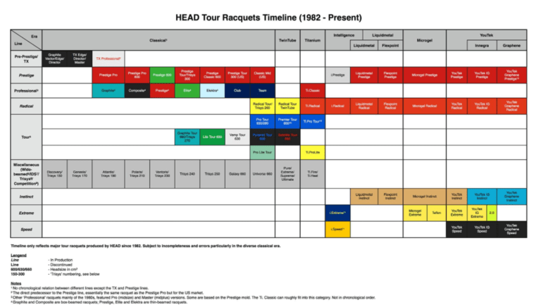 HEAD Tennis Pro Stock Codes - Tennisnerd.net