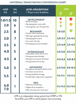 Understanding your level of tennis - Tennisnerd.net